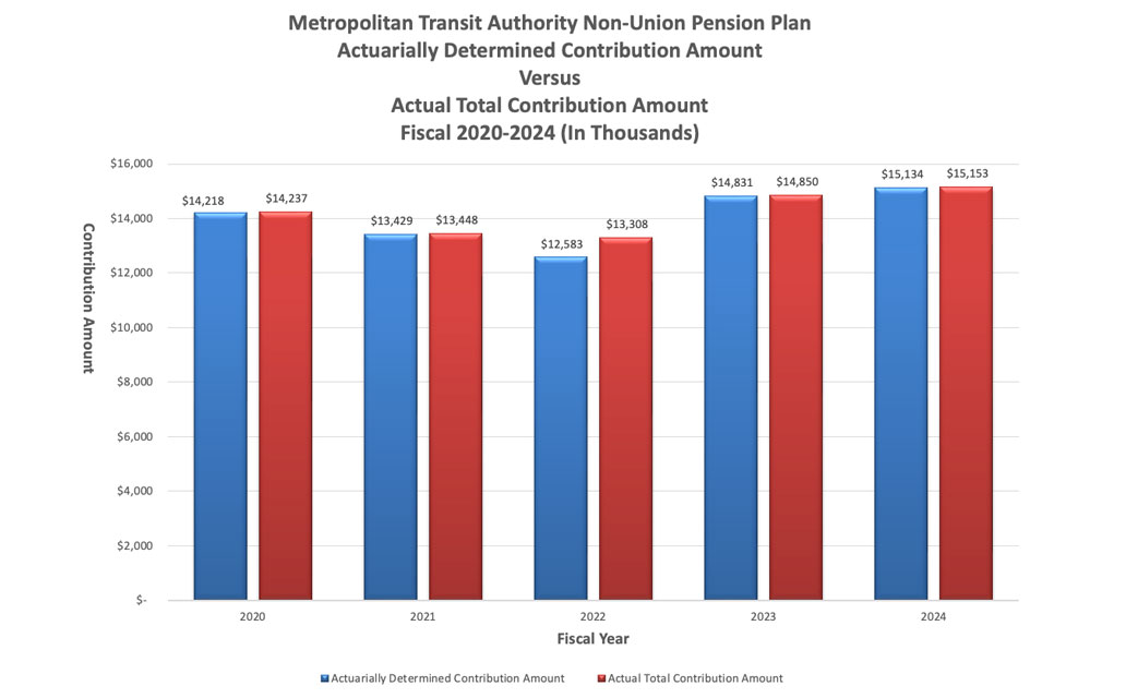 Financial Transparency | Pension Plans | METRO | Houston, Texas